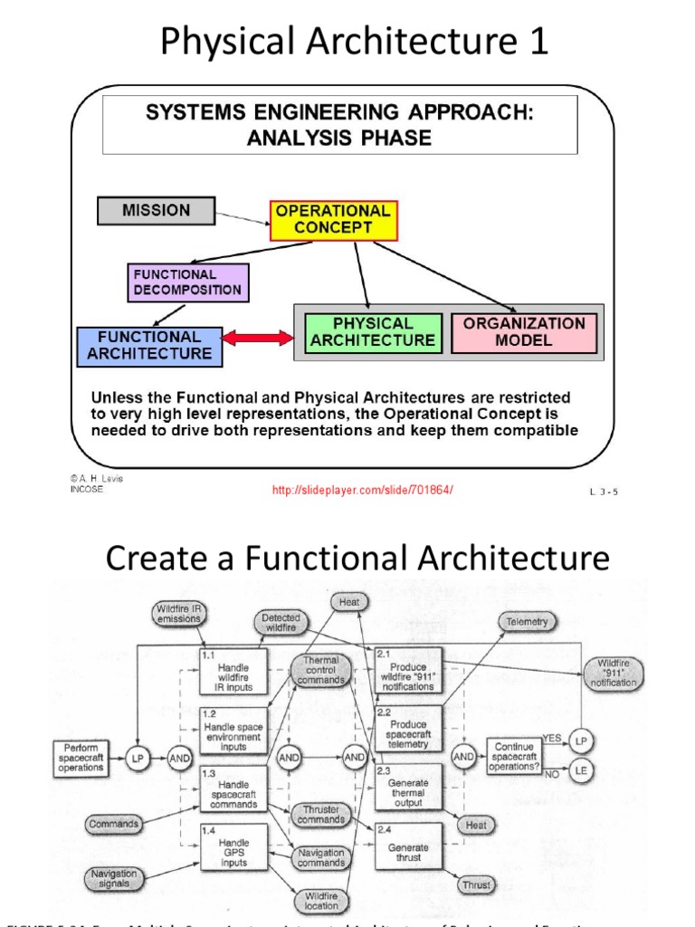 Defining Physical Architecture Steps | PDF
