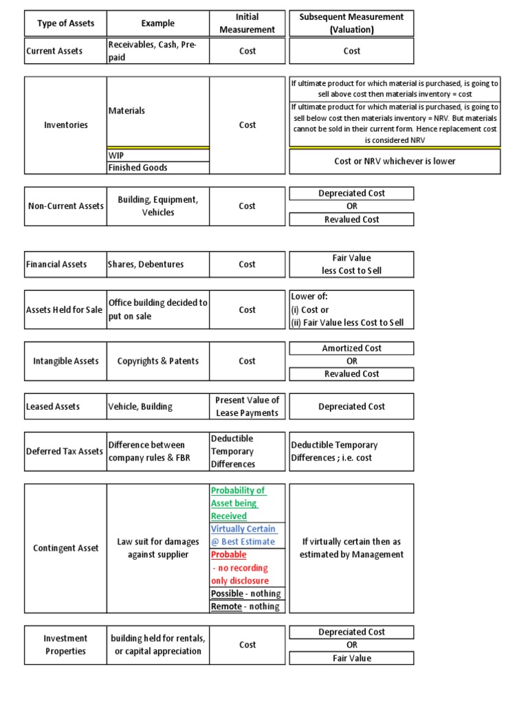 Assets Intial & Subsequent Measurement | PDF