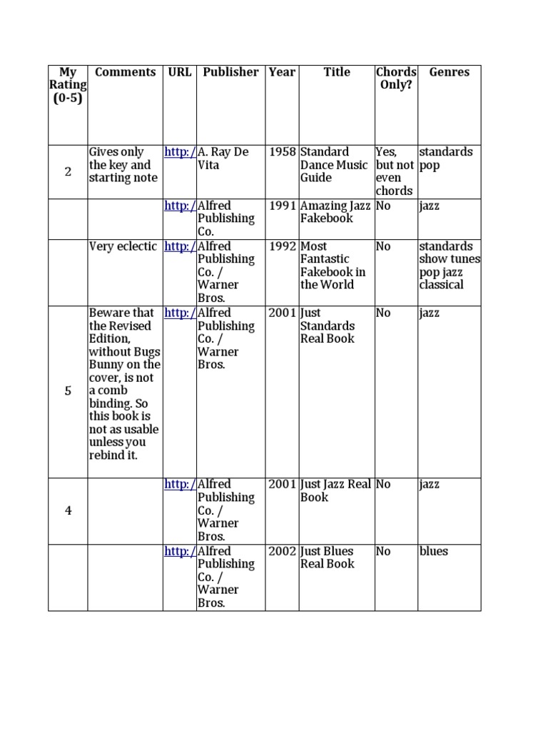 Fakebook Review | Download Free PDF | Lead Sheet | Jazz