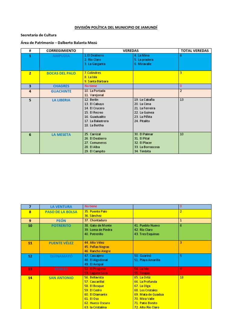 Corregimientos y Veredas de Jamundí | PDF