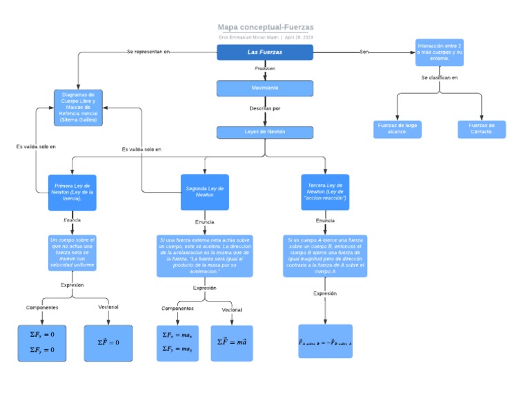 Mapa Conceptual-Fuerzas | PDF | Fuerza | Las leyes del movimiento de Newton