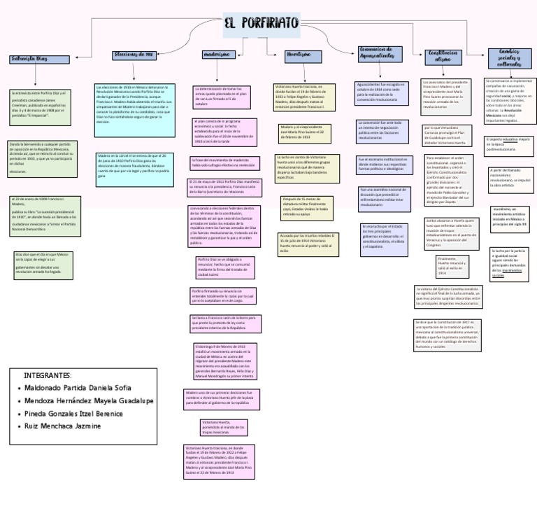 Mapa Conceptual - Porfiriato | PDF | revolución mejicana | México