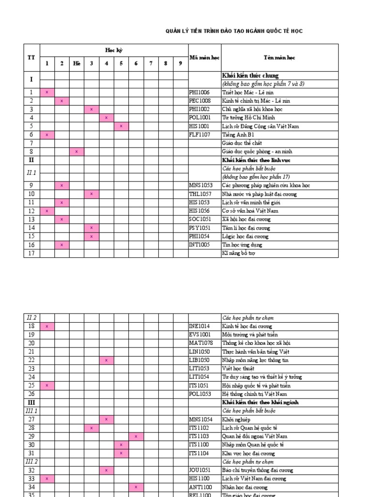 Tiến trình đào tạo từ khóa K66 9.2021 | PDF
