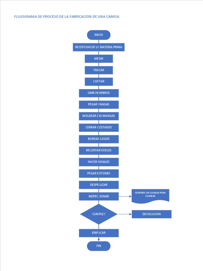Flujograma de Procesos | PDF