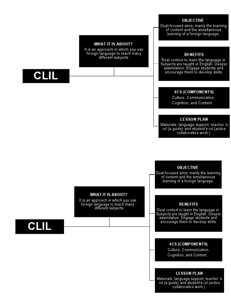 CLIL Mapa Conceptual | PDF | Lesson Plan | Learning