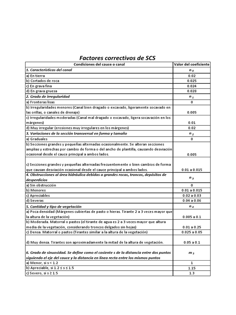 Factores Correctivos de SCS | PDF