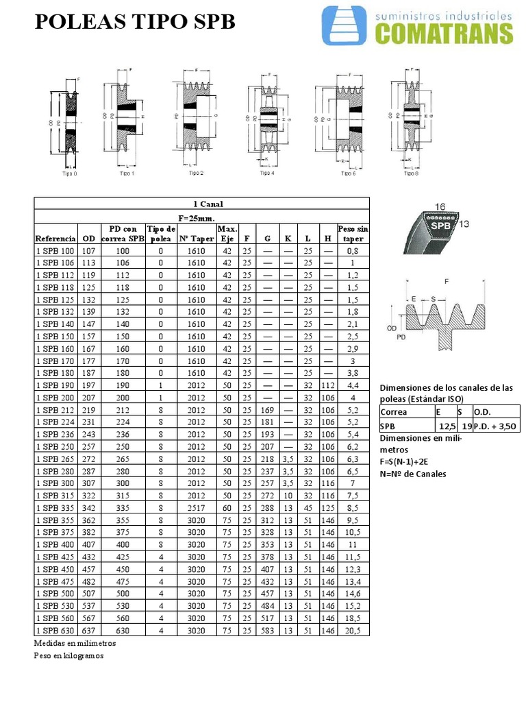 Poleas SPB | PDF | Economias | Cantidades fisicas