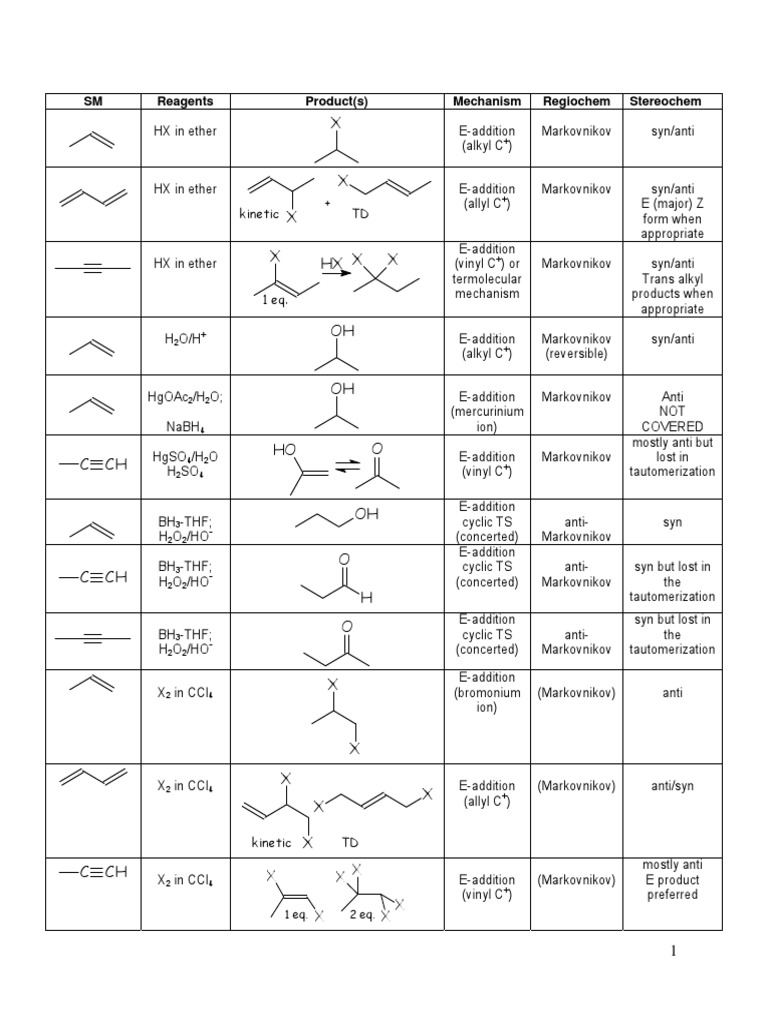 Reaction Table 1st Semester | PDF | Ether | Physical Chemistry