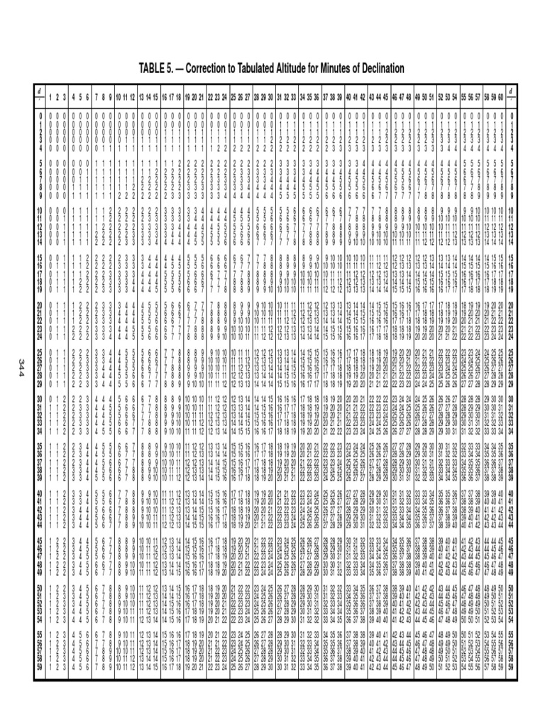 TABLE 5 - Correction - To - Tabulated - Altitude - For - Minutes - of ...