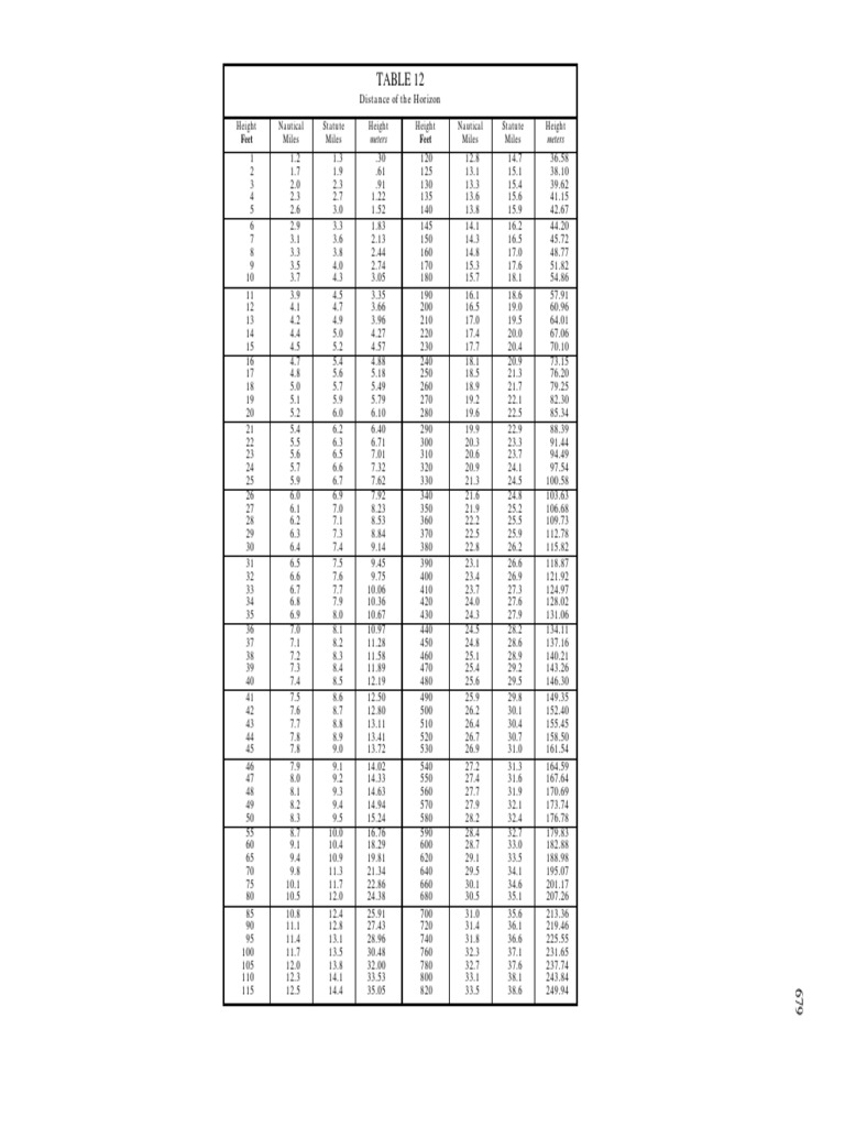 Table 12 - Distance of The Horizon | PDF