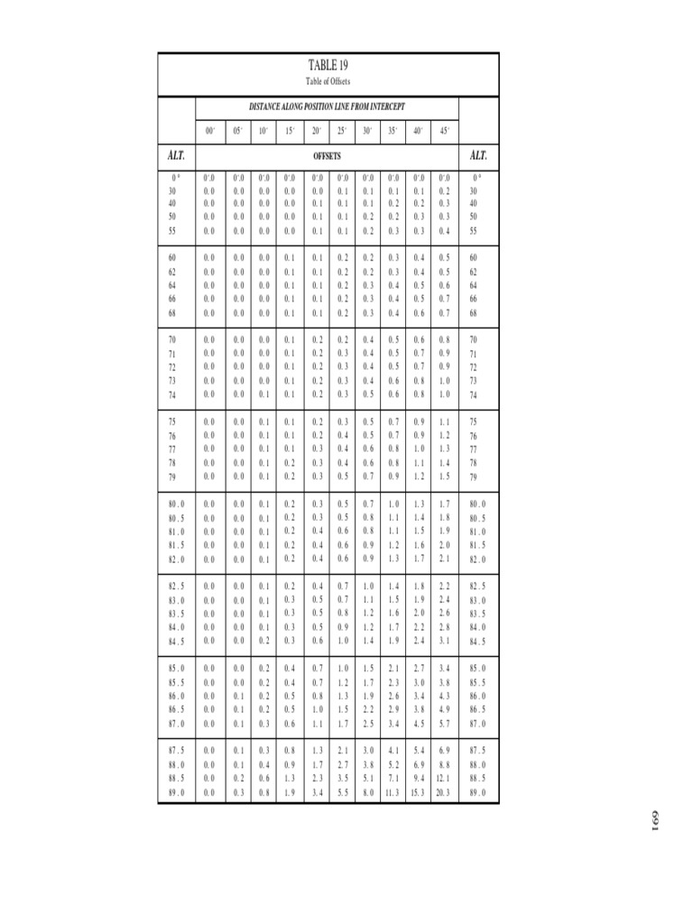 Table 19 - Table of Offsets | PDF