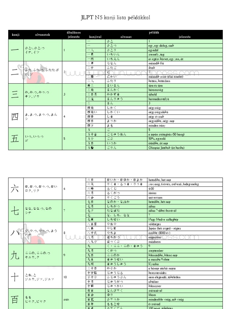 Adoc - Pub - JLPT n5 Kanji Lista Peldakkal | PDF