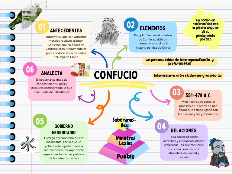 Confucio Mapa Mental | PDF