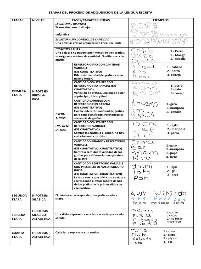 Etapas de Escritura | PDF