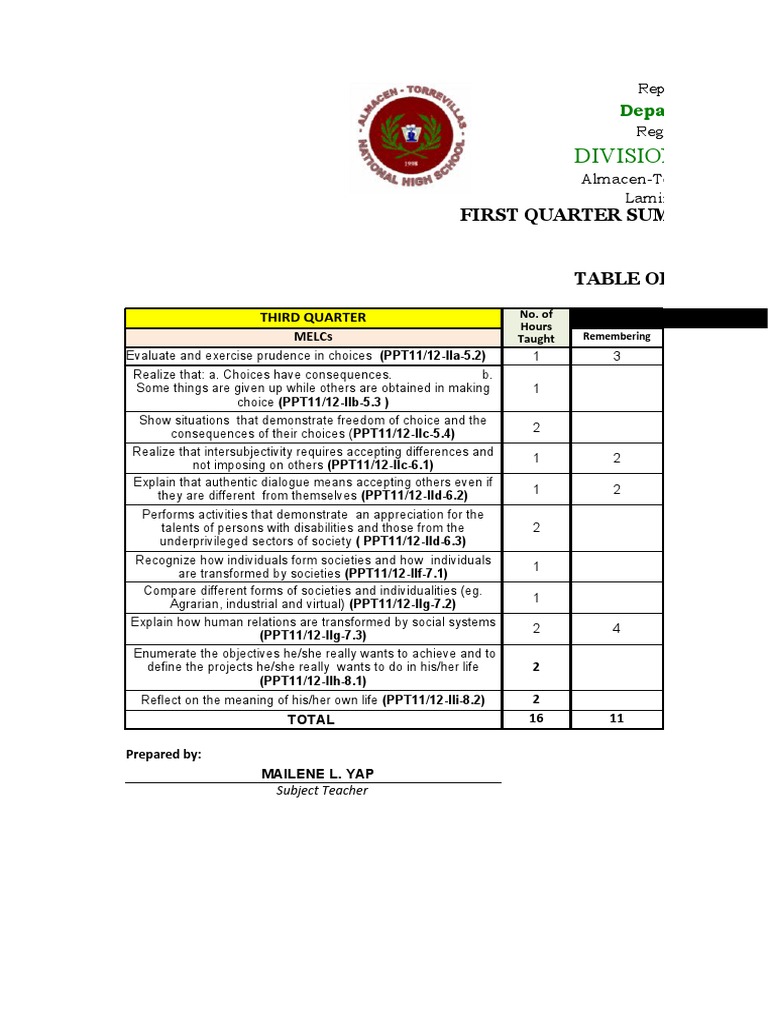 Mapeh.10 - C1 - Q2 - Item Analysis Least Mastered Skills | PDF | Educational Assessment And ...
