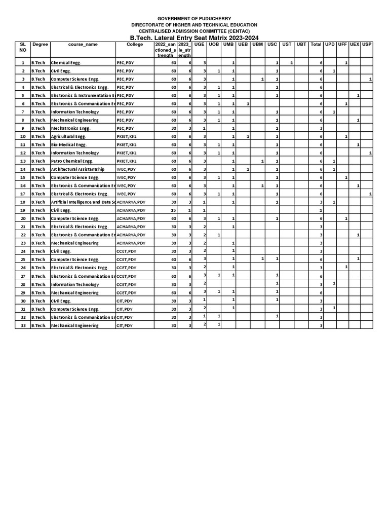 2023 Btech Le Seat Matrix | PDF
