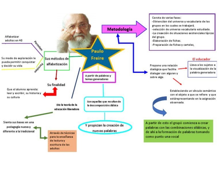 Organizador Visual | PDF