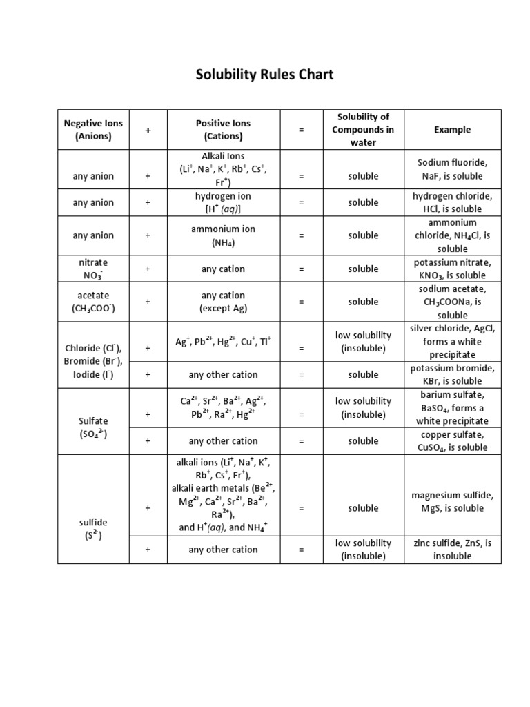Solubility Rules Chart | PDF | Ammonium | Hydroxide
