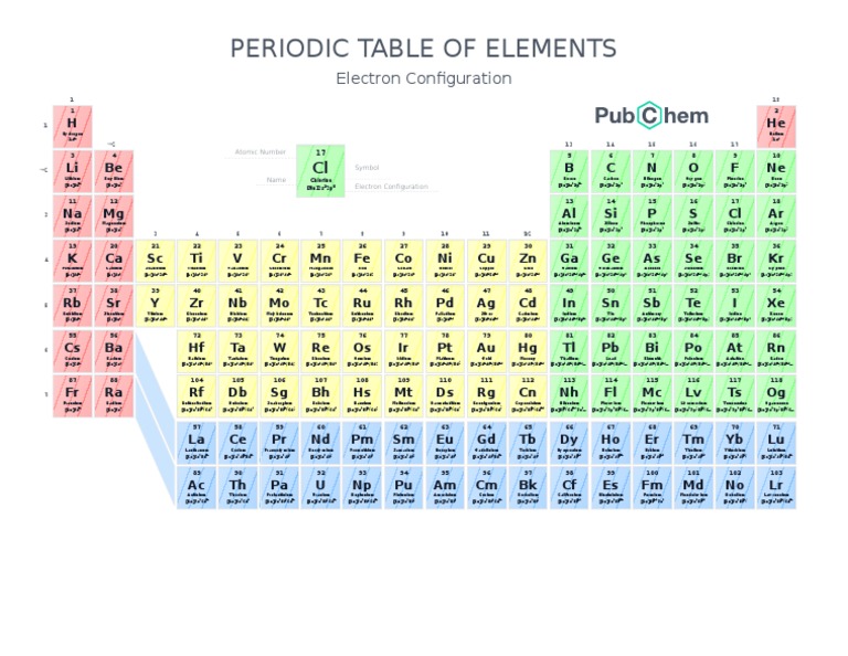 Periodic Table with Electron Configurations | PDF