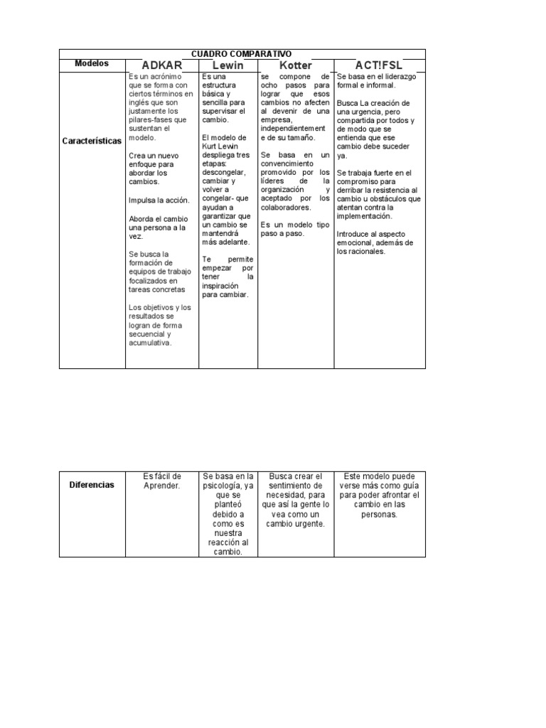 Cuadro Comparativo | PDF | Sicología | Ciencias del comportamiento