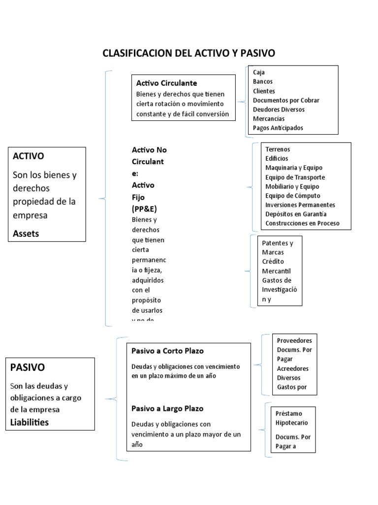Clasificacion Del Activo y Pasivo | PDF | Sector privado | Bancario