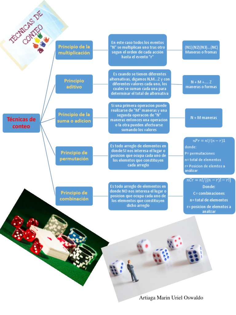 Mapa conceptual-Técnicas de conteo | PDF | Matemáticas | Álgebra abstracta