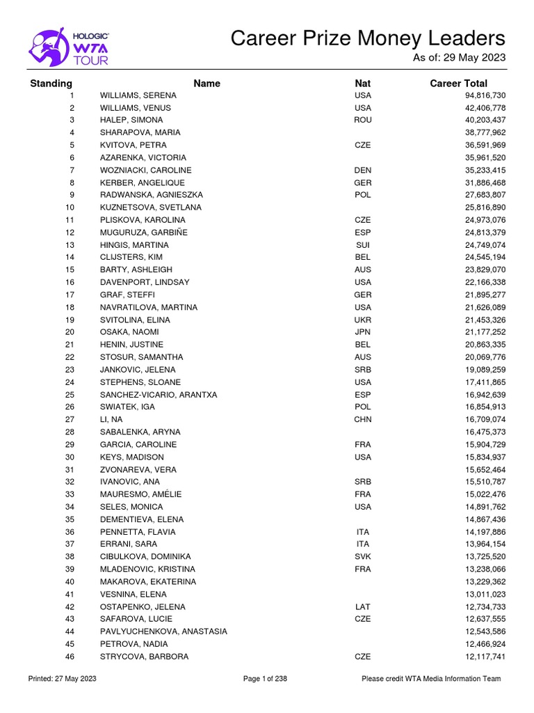 WTA Career Prize Money Rankings 2023 | PDF | Tennis People | Tennis ...