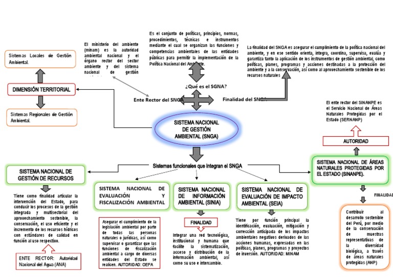 Esquema de Snga | Descargar gratis PDF | Entorno natural | Economias