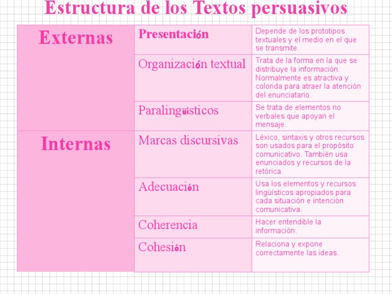 Estructura de Los Textos Persuasivos | PDF