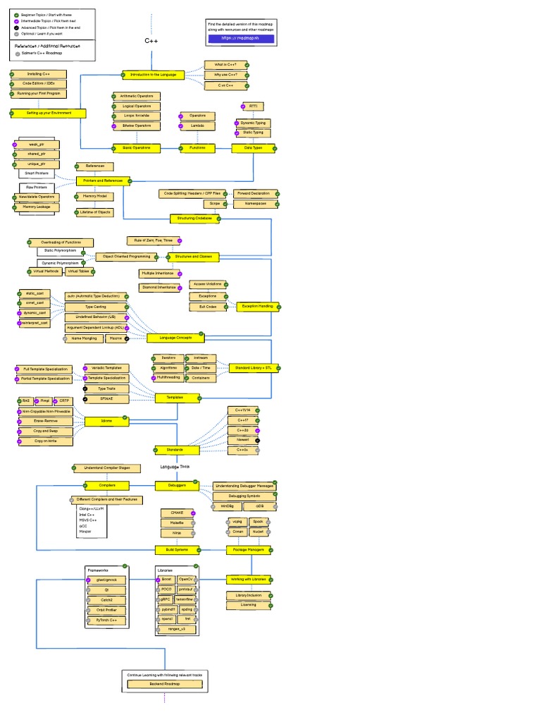 React Native | PDF | C++ | Software