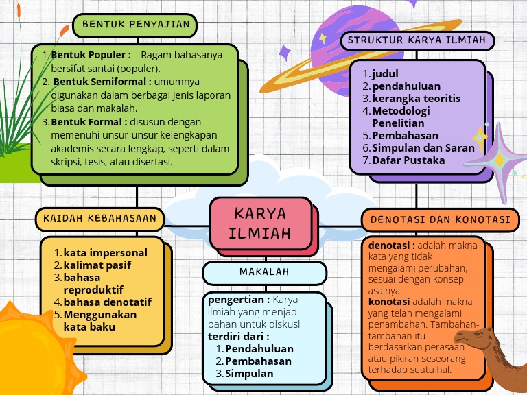 Mind Map Karya Ilmiah | PDF