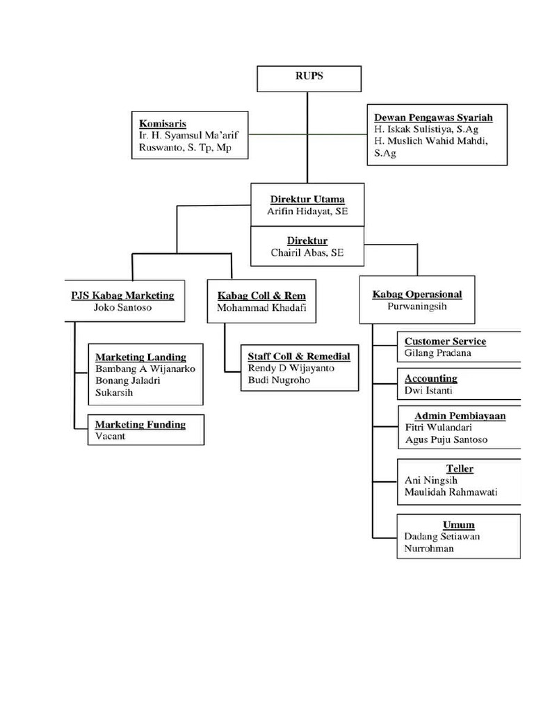 Struktur Organisasi Bprs | PDF