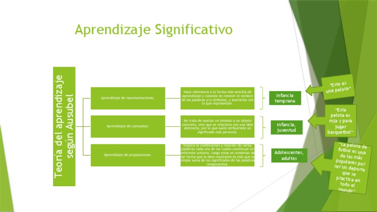 Aprendizaje Significativo | PDF