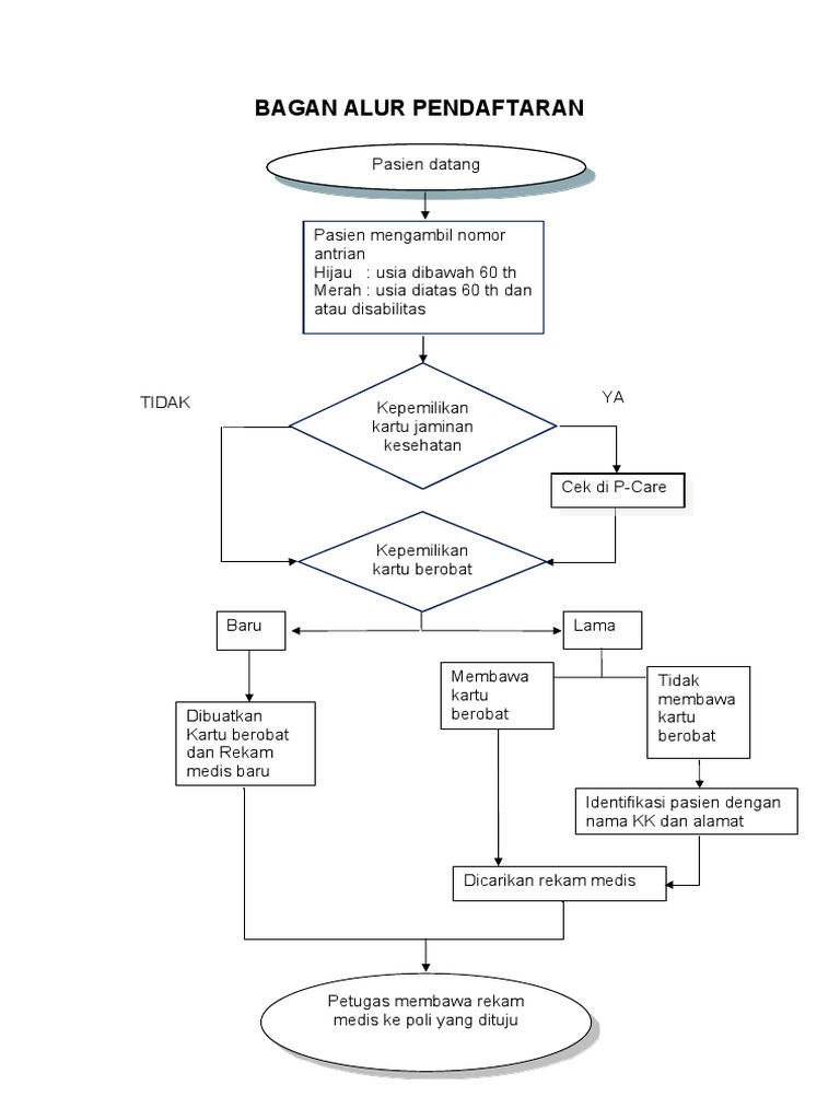 Bagan Alur Pendaftaran | PDF | Kesehatan Holistik