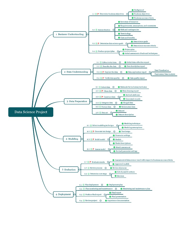 Data Science Project - Mindmap | PDF