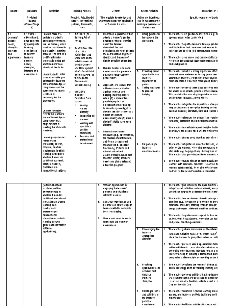 Domain 3 Diversity of Learners | PDF | Learning | Teachers