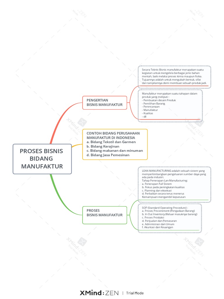 Mind Map PROSES BISNIS BIDANG MANUFAKTUR | PDF