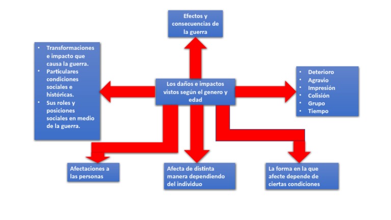 Mentefacto Conceptual | PDF