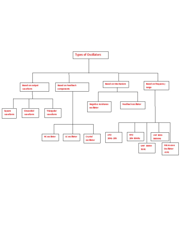 Types of Oscillators | PDF | Science & Mathematics