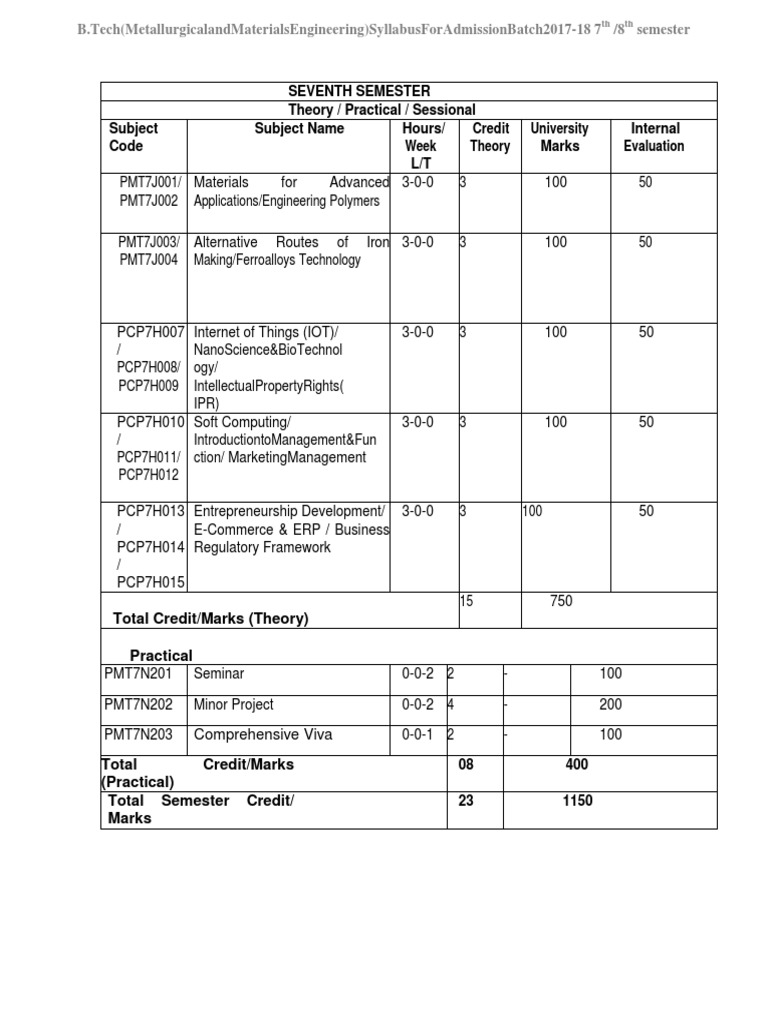 B.Tech Metallurgical 7th/8th Sem Syllabus | PDF | Computers ...