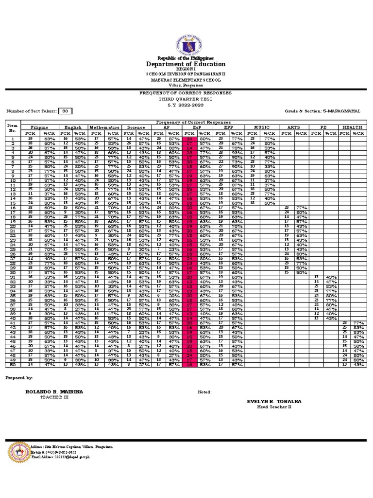 3rdq Grade 5 Final Item Analysis Sy 2022 2023 Olan | PDF | Circle | Sphere