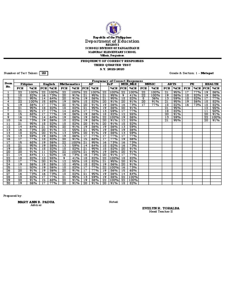 3rdq Final Item Analysis Grade 1 Sy 2022 2023 Maryannbpadua | PDF | Shape | Causality