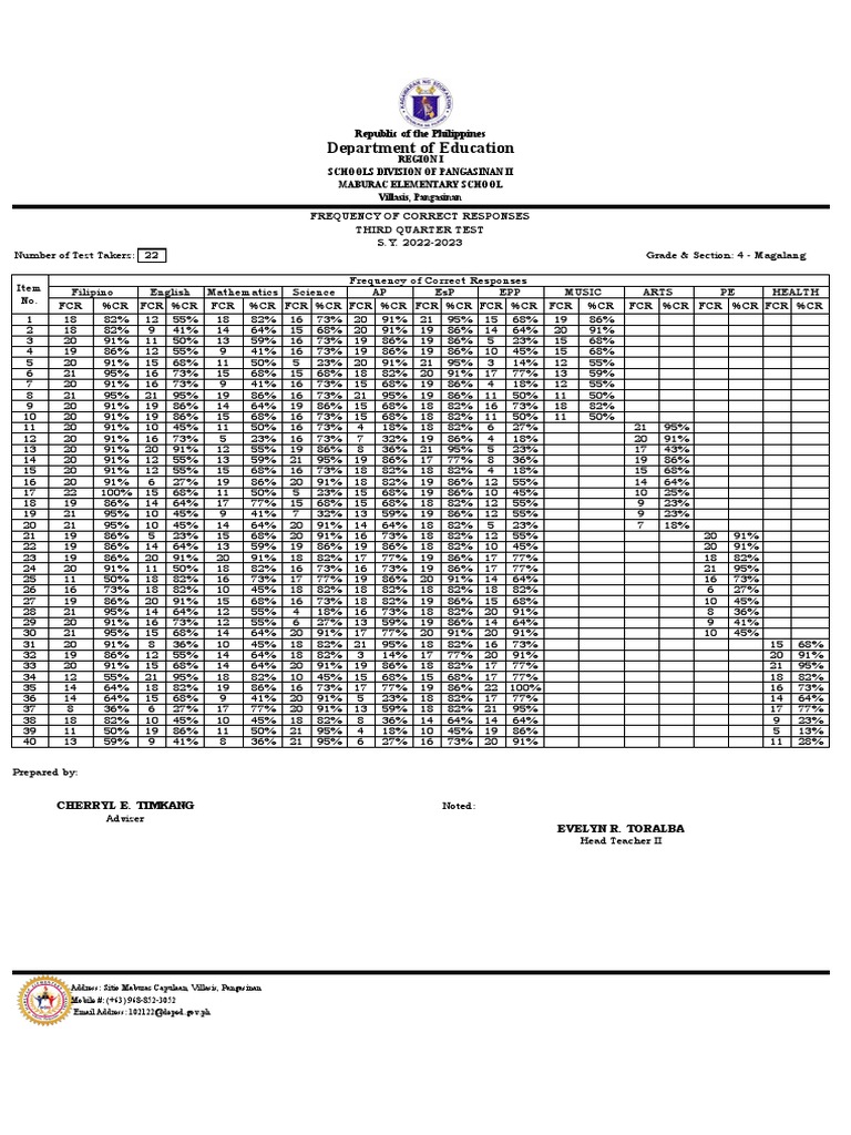 3rdq Final Item Analysis Grade 4 Sy 2022 2023 | PDF | Rectangle | Classical Geometry