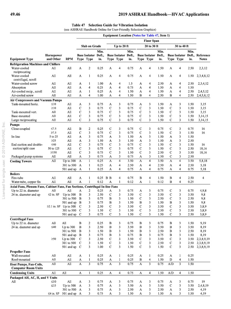 1 Ashrae - Selection Guide For Vibration Isolation | PDF