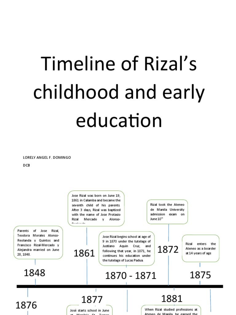 Timeline of Rizal's Childhood and Early Education: Lorely Angel F ...