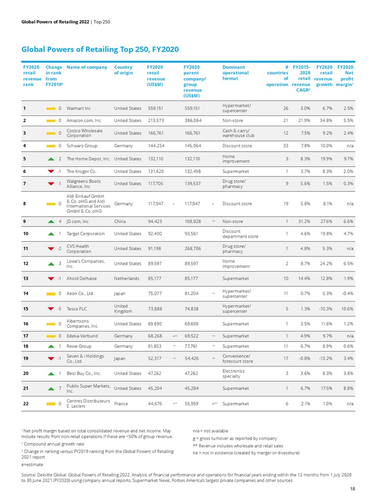 FY2020 Global Retail Revenue Rankings | PDF | Walmart | Economies