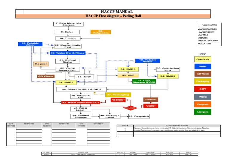 HAF02 HACCP Flow Diagram Peeling V2 | PDF | Computing | Information Technology
