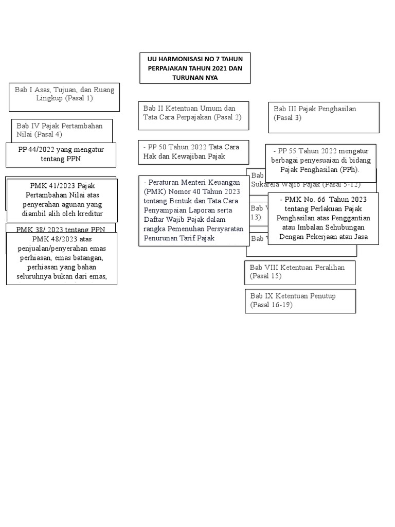 Rangkuman UU HARMONISASI PERPAJAKAN | PDF