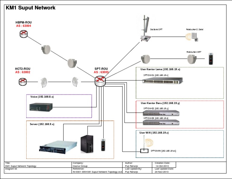 Contoh Skema Network Topology | PDF