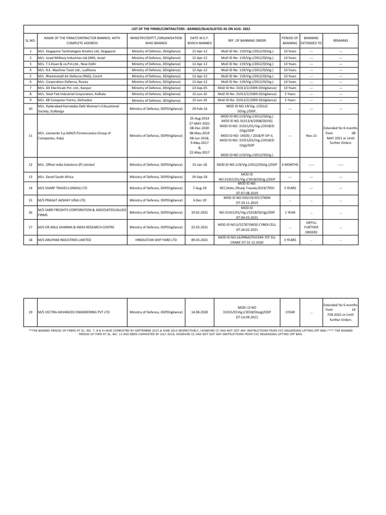 Banned List Aug 2022 | PDF | Public Administration | Defence Ministries